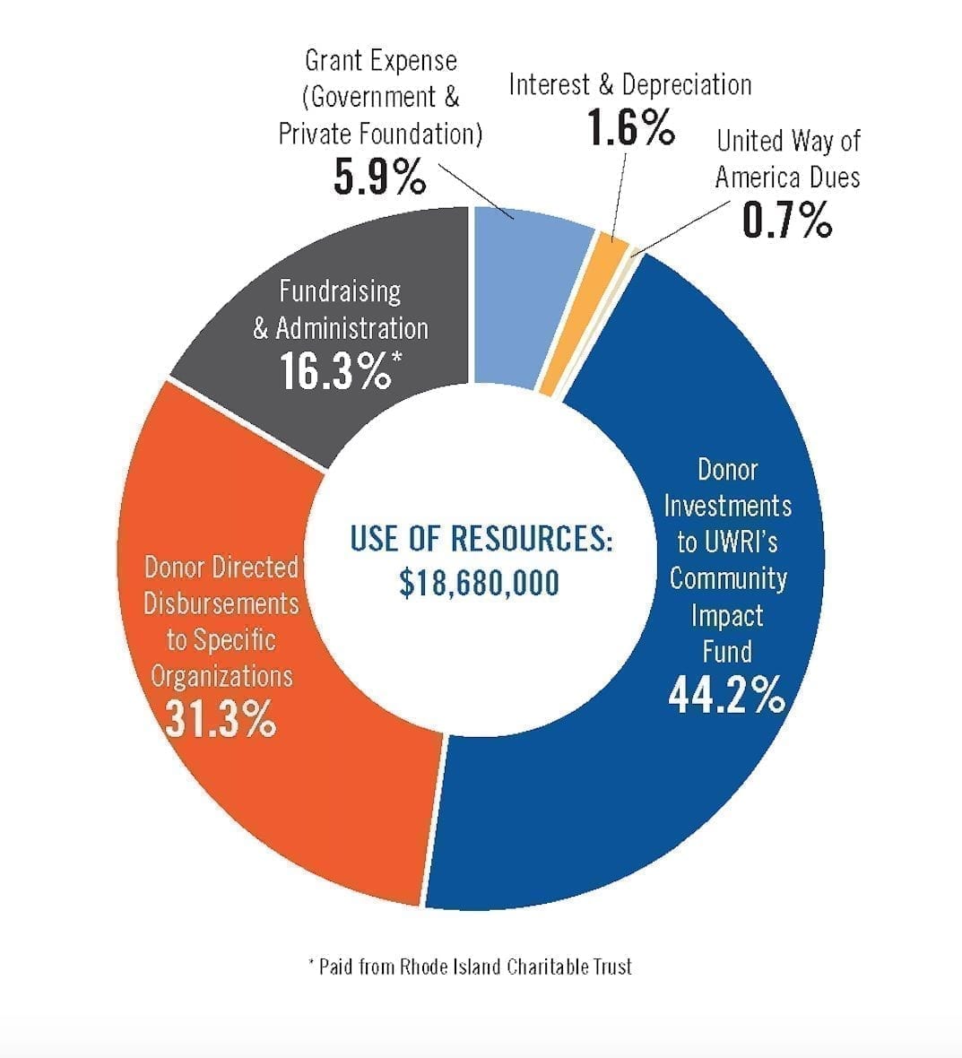 Use of Resources - United Way of Rhode Island
