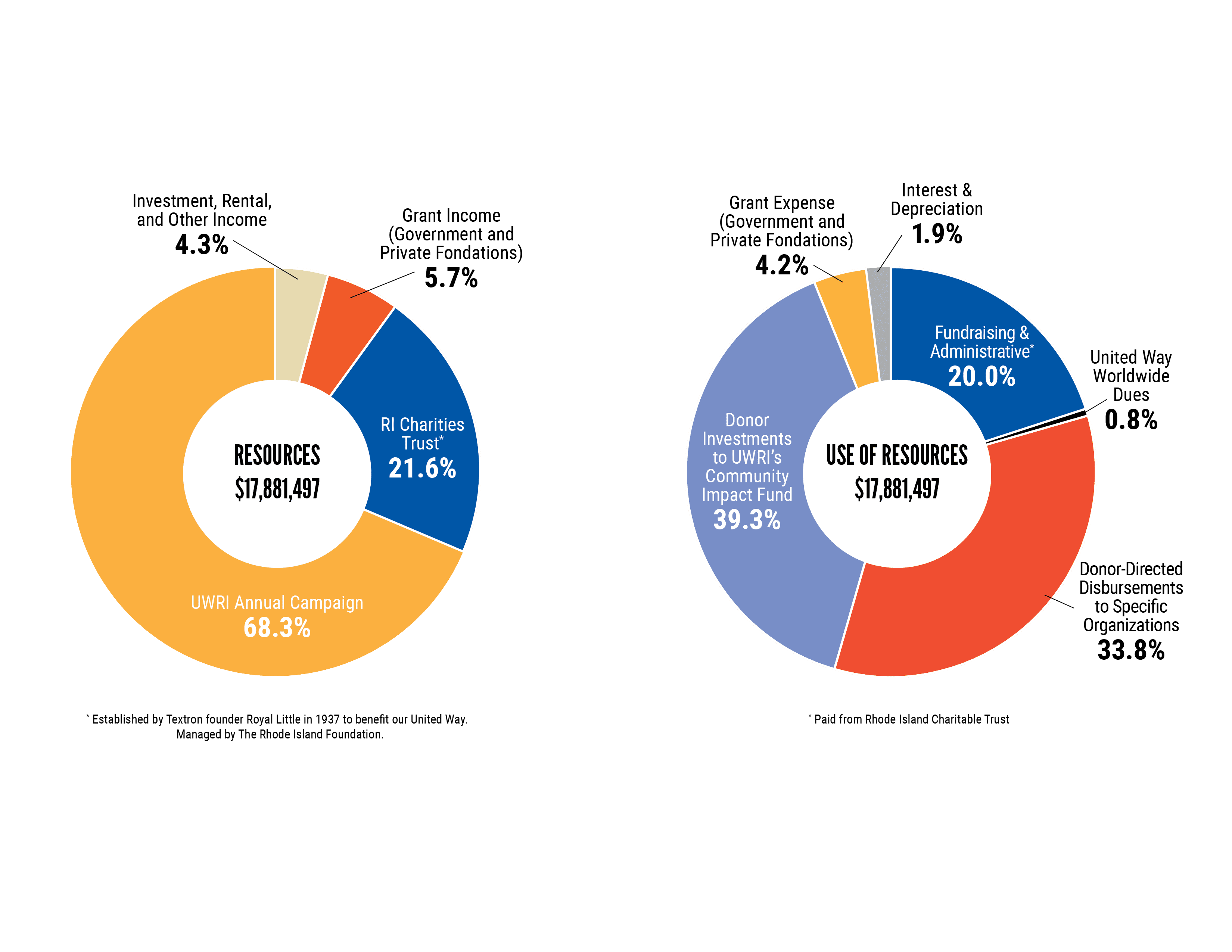 Financials 2018-2019 - United Way of Rhode Island