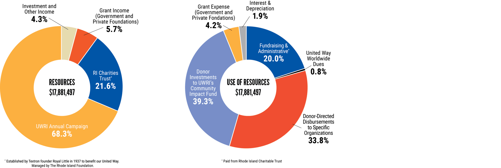 Financials 2018-2019_v3 - United Way of Rhode Island